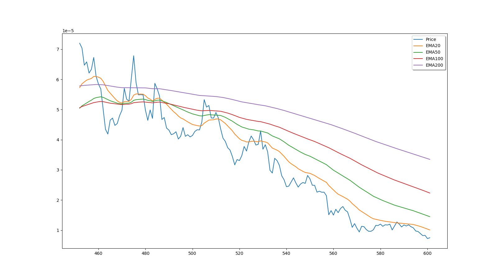 Landwolf 0x67 Exponential Moving Averages