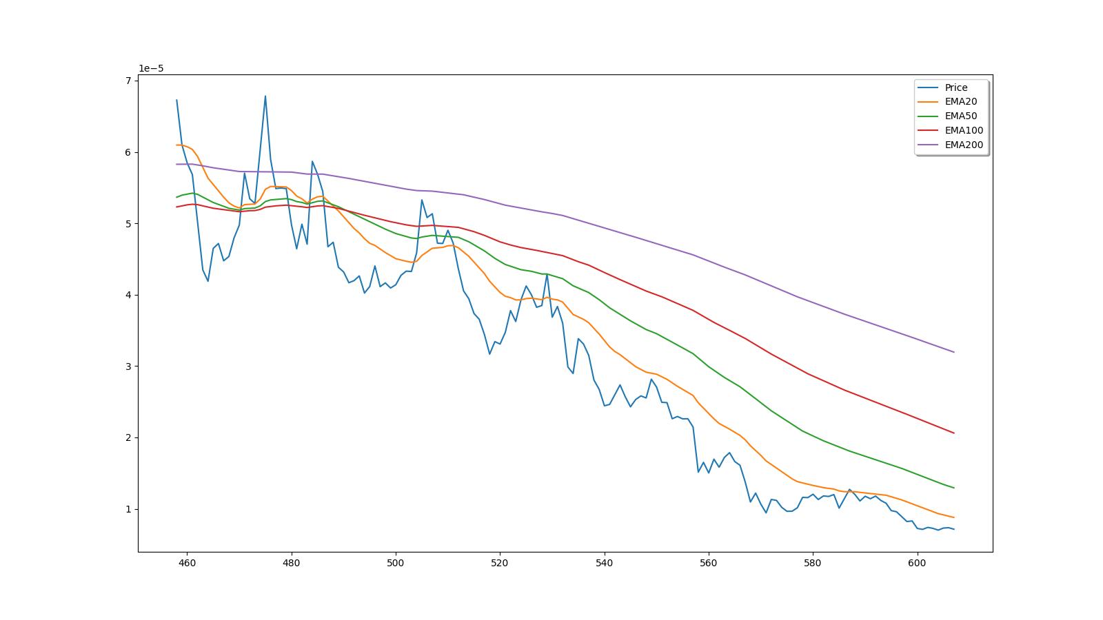 Landwolf 0x67 Exponential Moving Averages