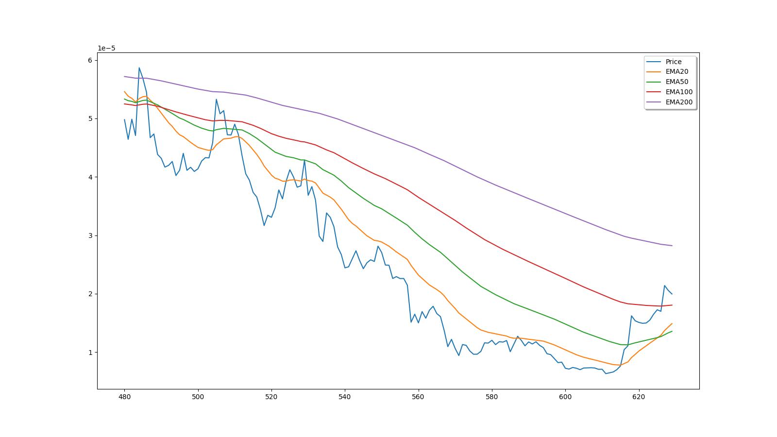 Landwolf 0x67 Exponential Moving Averages