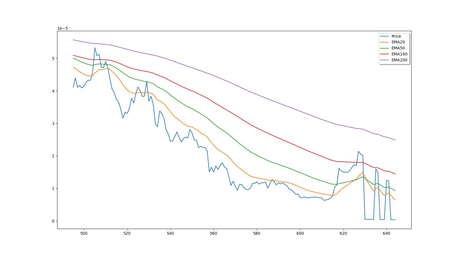 Landwolf 0x67 Exponential Moving Averages