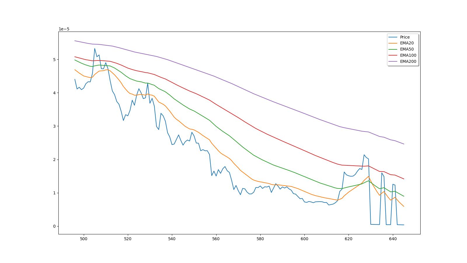 Landwolf 0x67 Exponential Moving Averages