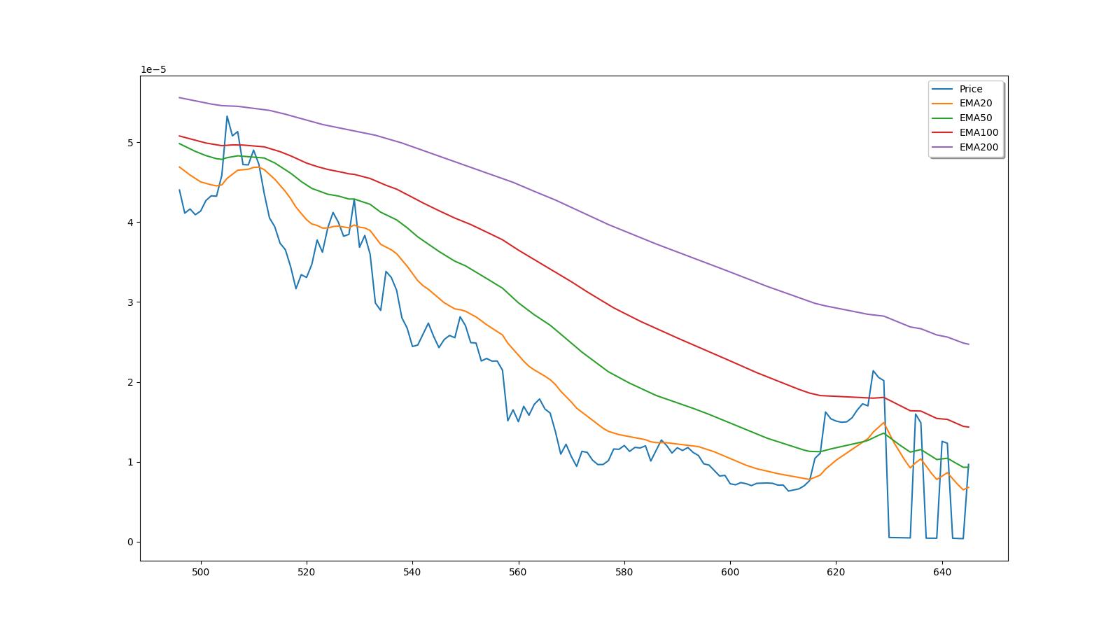 Landwolf 0x67 Exponential Moving Averages