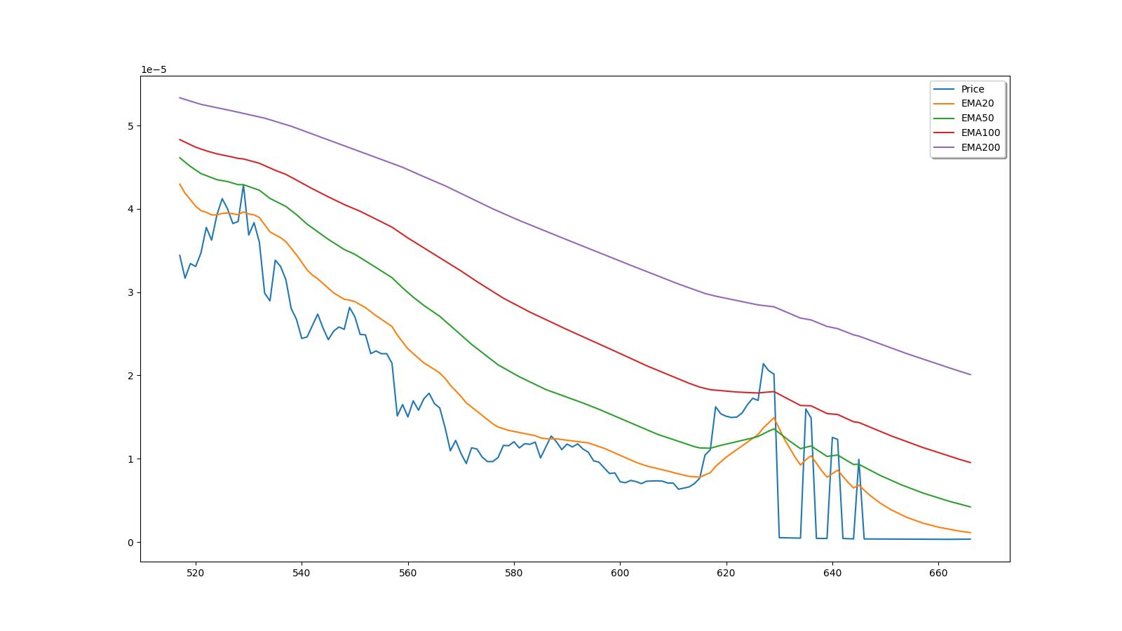 Landwolf 0x67 Exponential Moving Averages