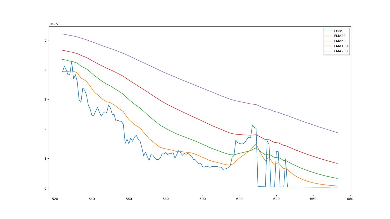 Landwolf 0x67 Exponential Moving Averages
