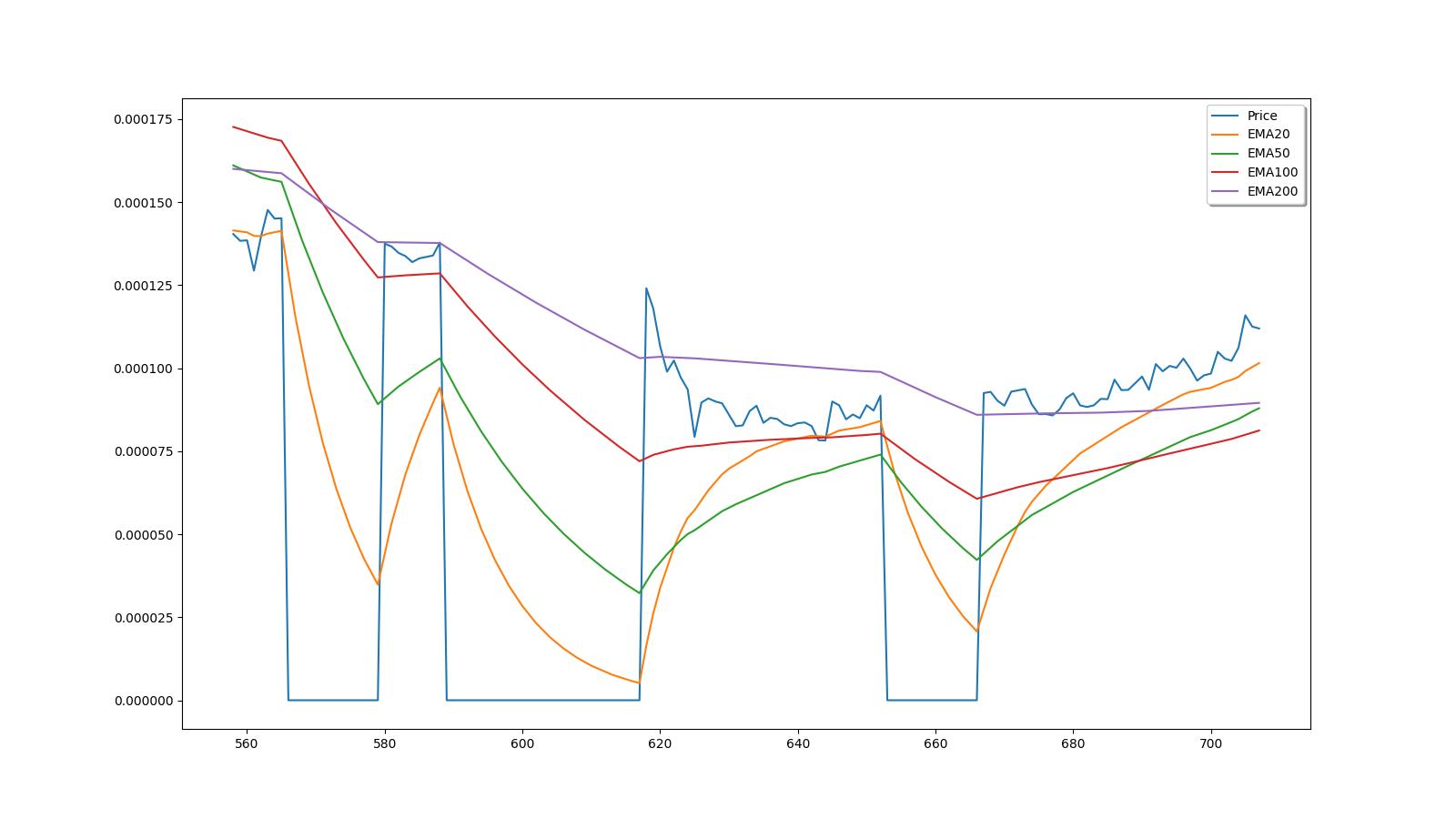 LANDWOLF Exponential Moving Averages