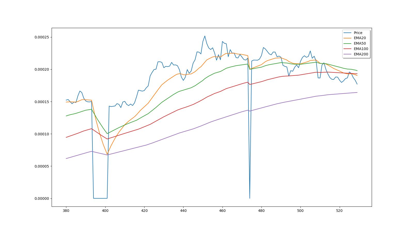 LANDWOLF Exponential Moving Averages