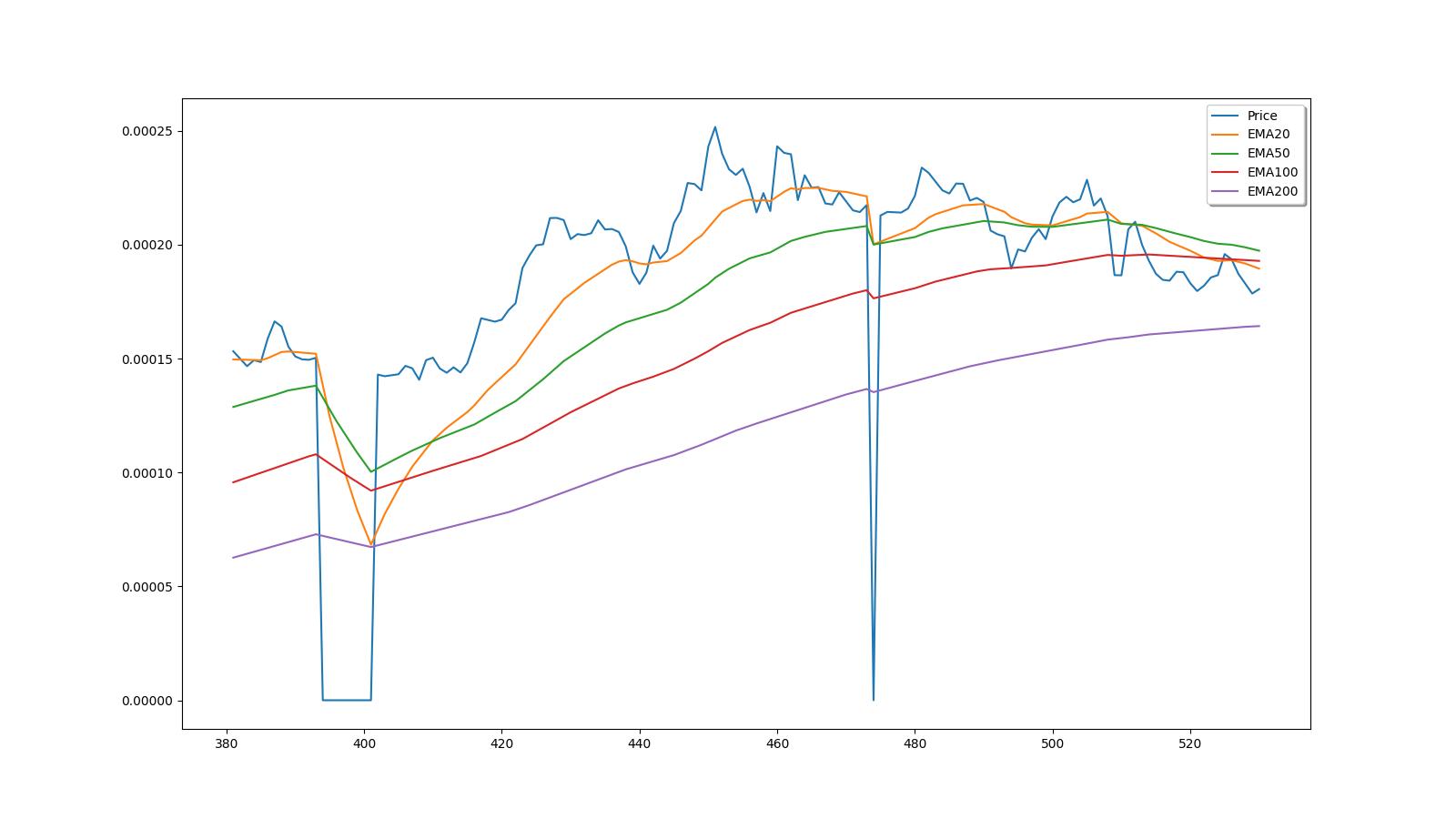 LANDWOLF Exponential Moving Averages