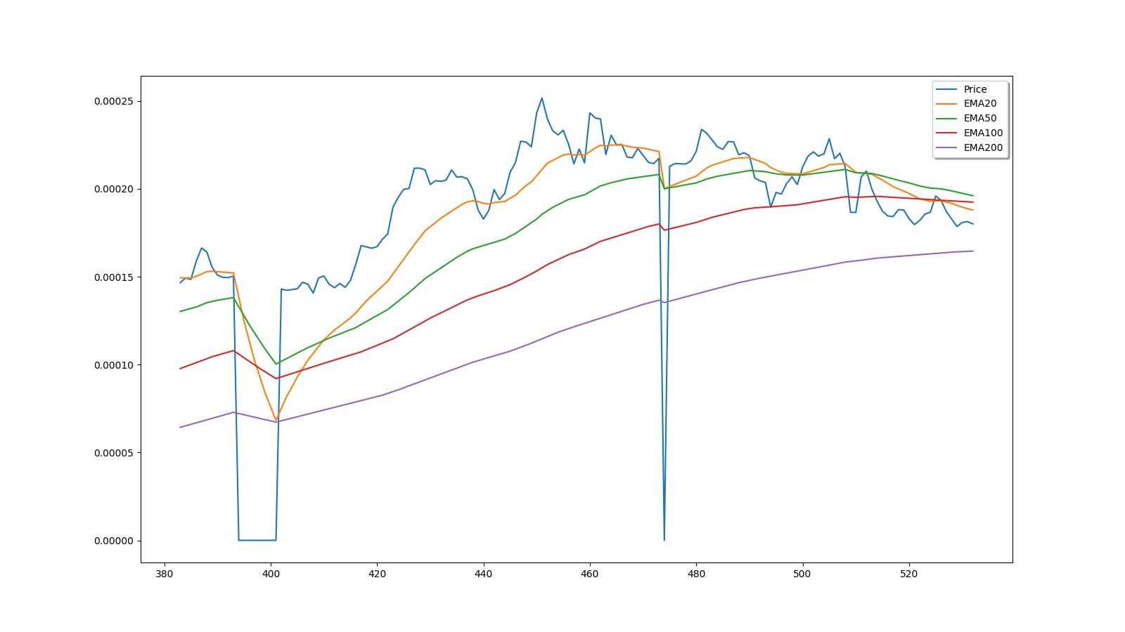LANDWOLF Exponential Moving Averages