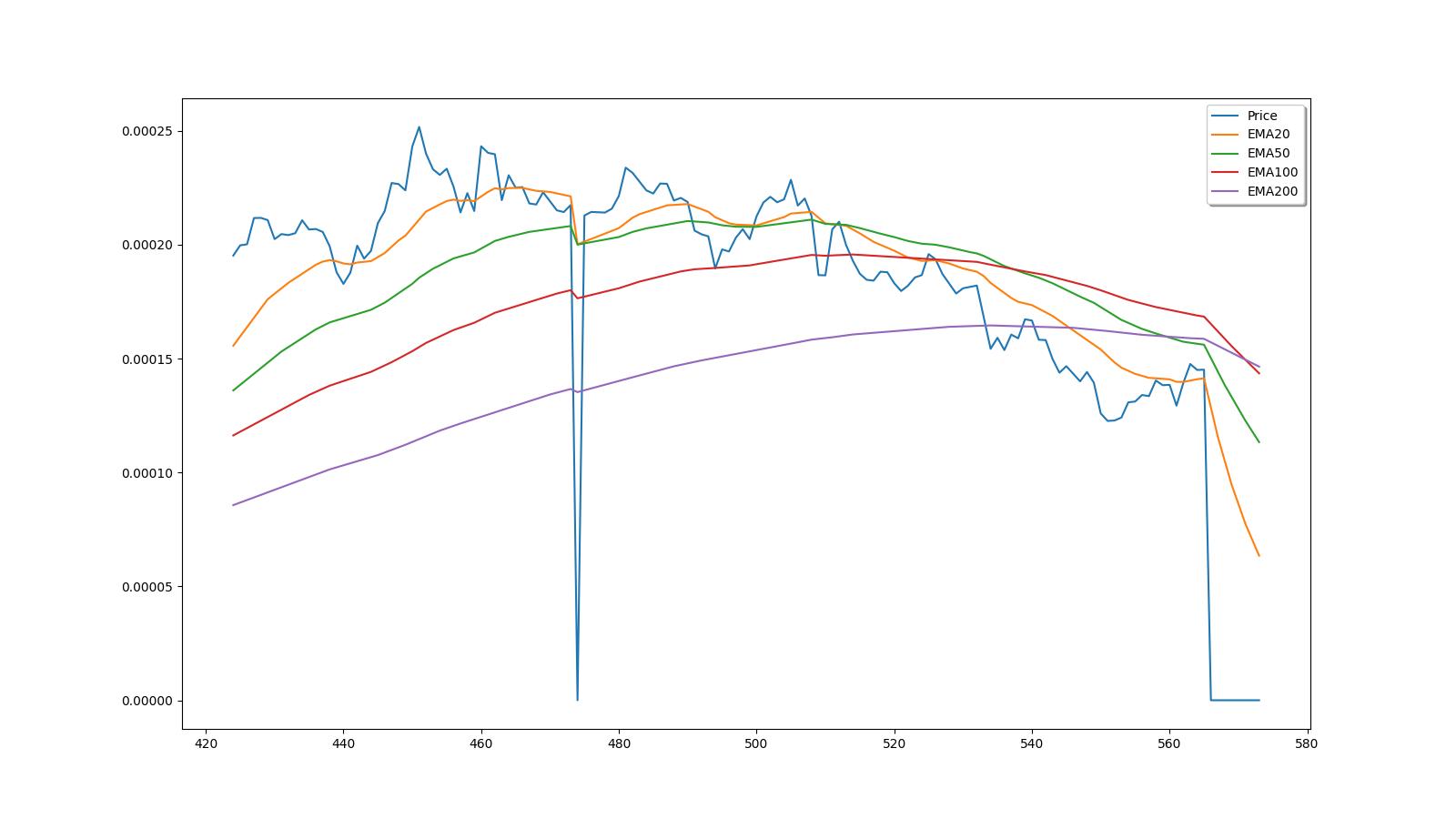 LANDWOLF Exponential Moving Averages