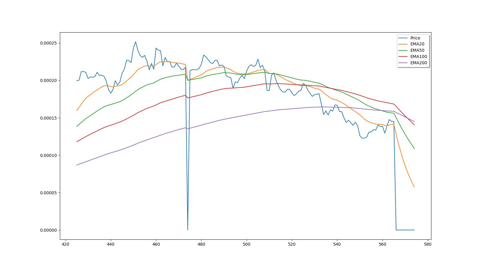 LANDWOLF Exponential Moving Averages
