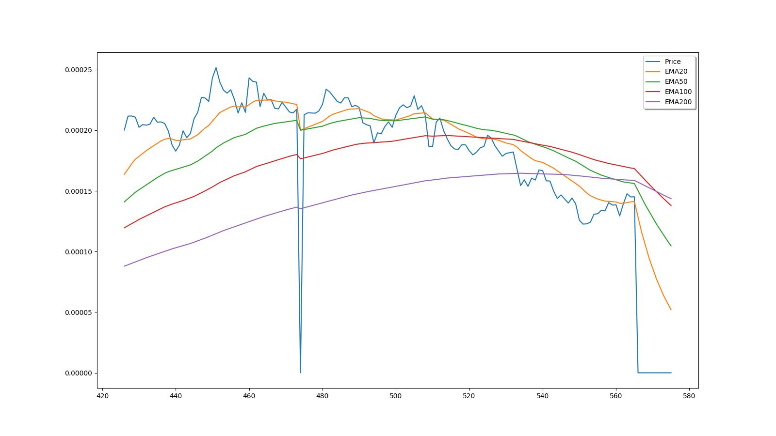 LANDWOLF Exponential Moving Averages
