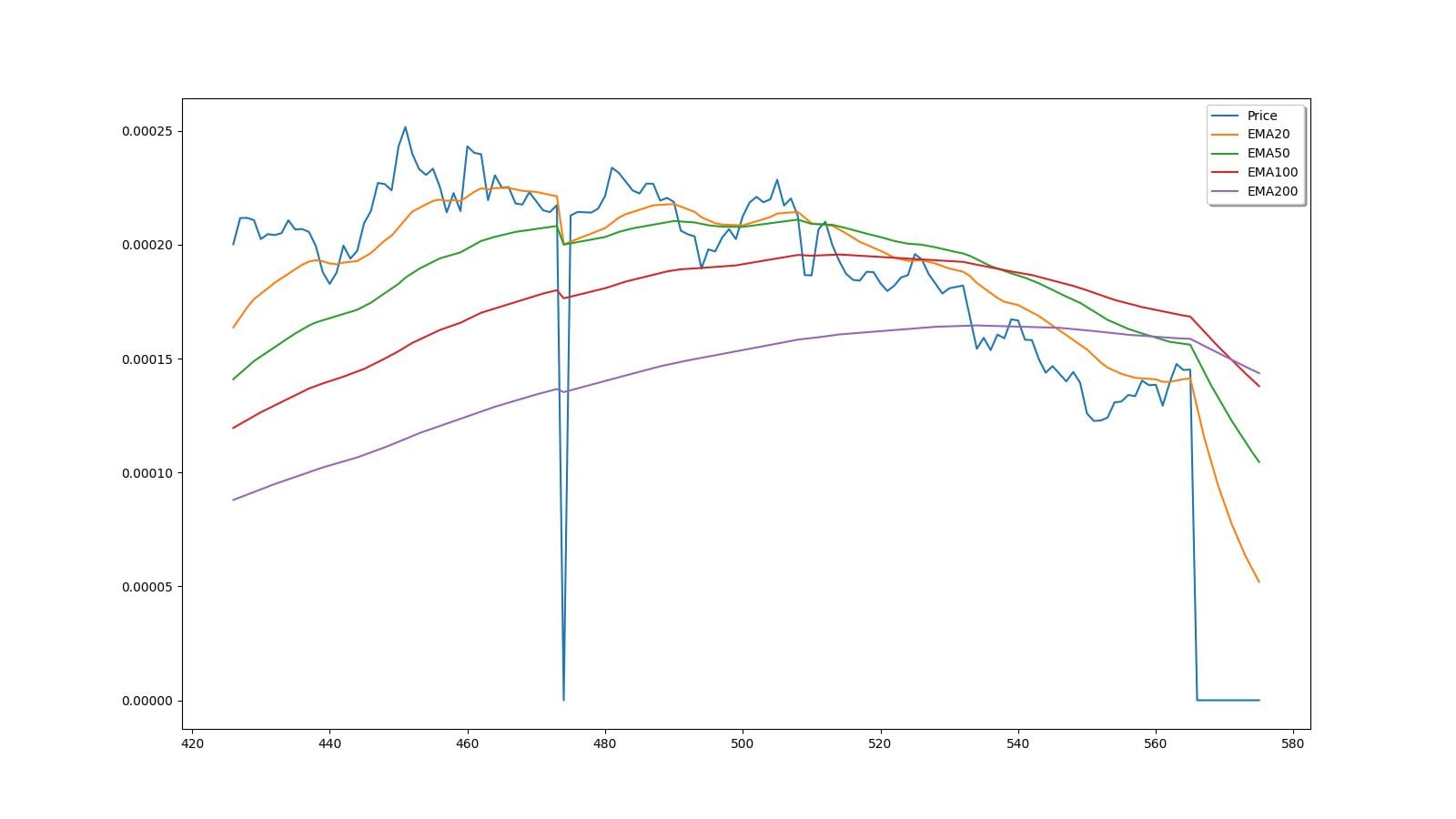 LANDWOLF Exponential Moving Averages