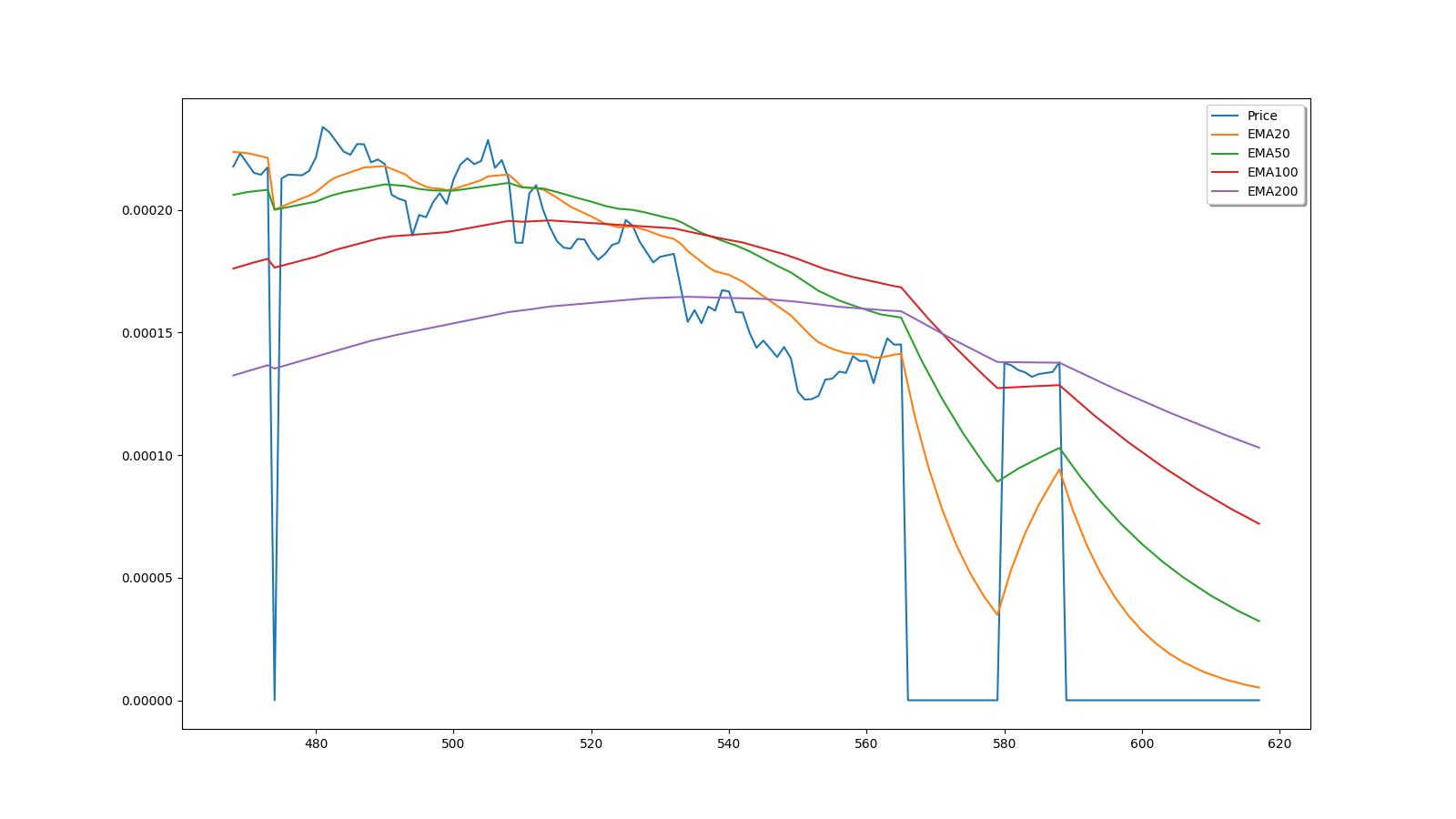 LANDWOLF Exponential Moving Averages