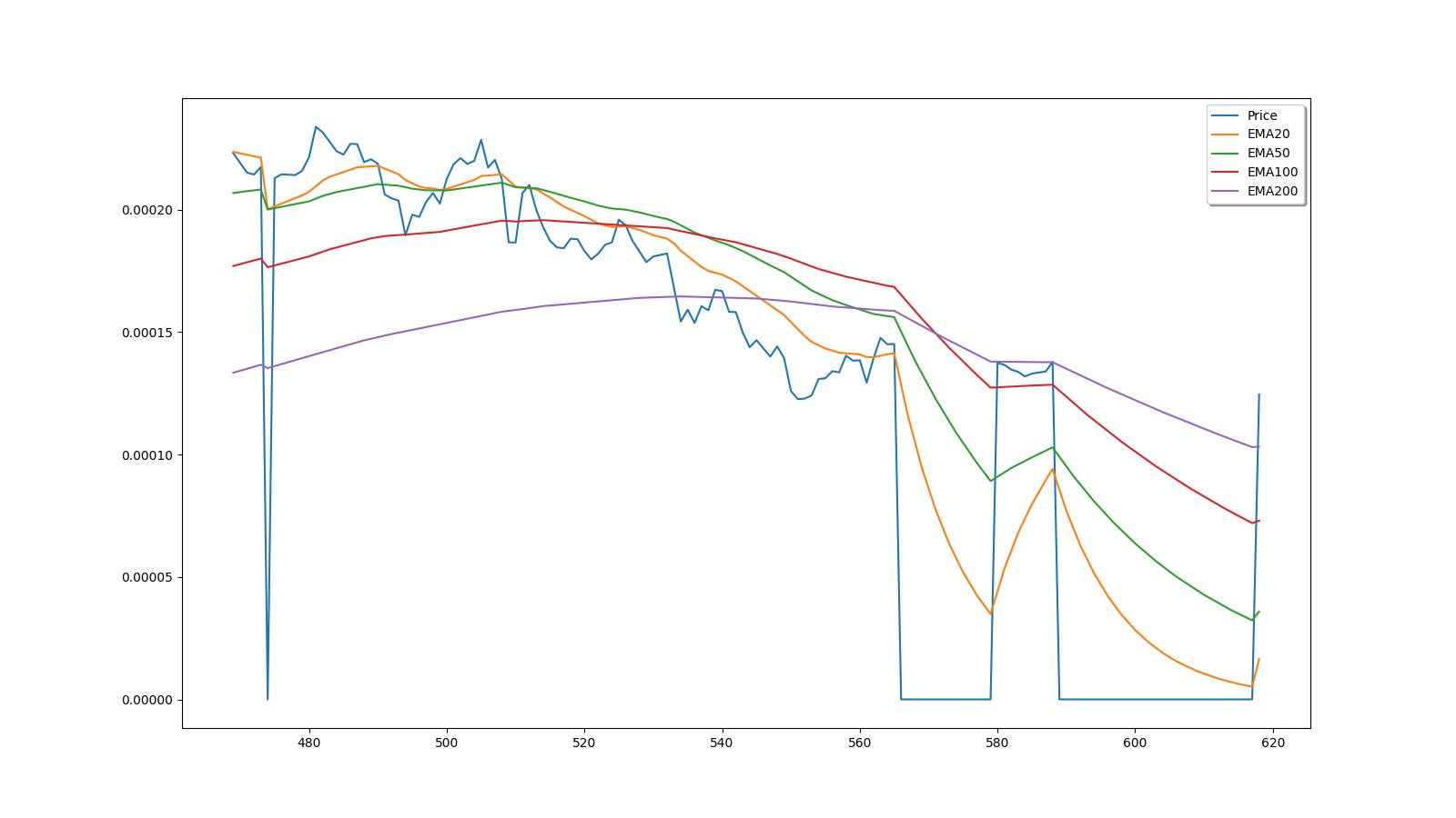 LANDWOLF Exponential Moving Averages