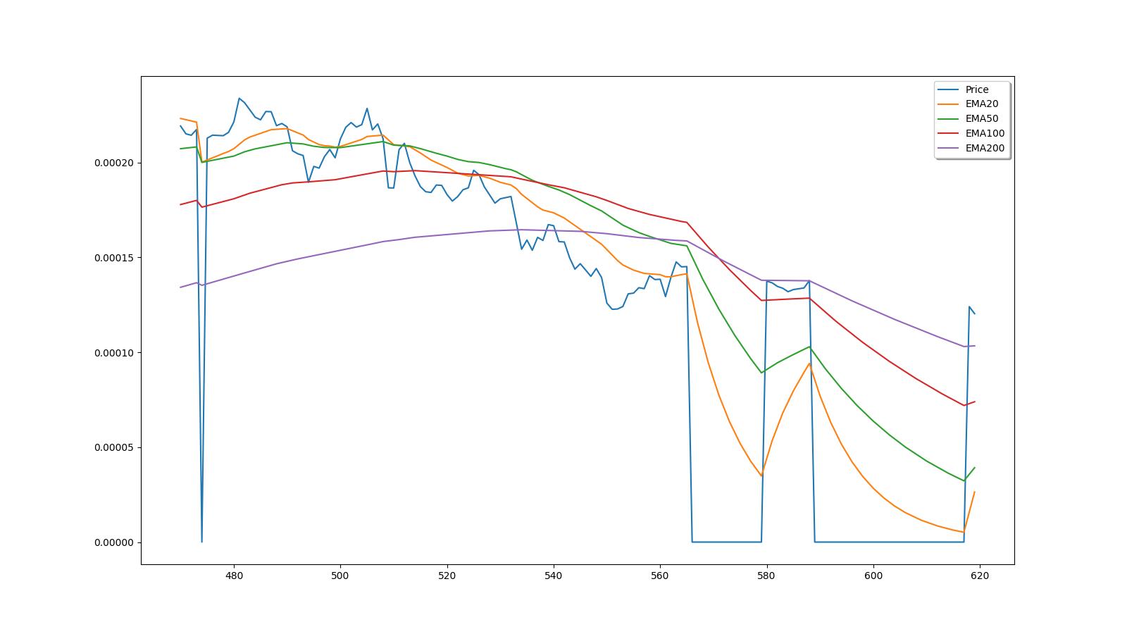 LANDWOLF Exponential Moving Averages