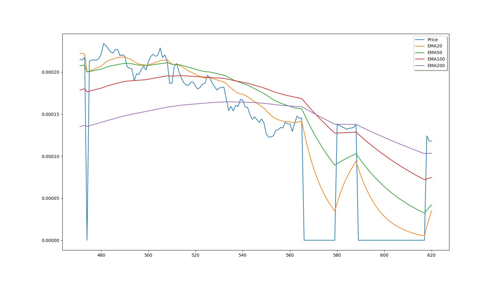 LANDWOLF Exponential Moving Averages