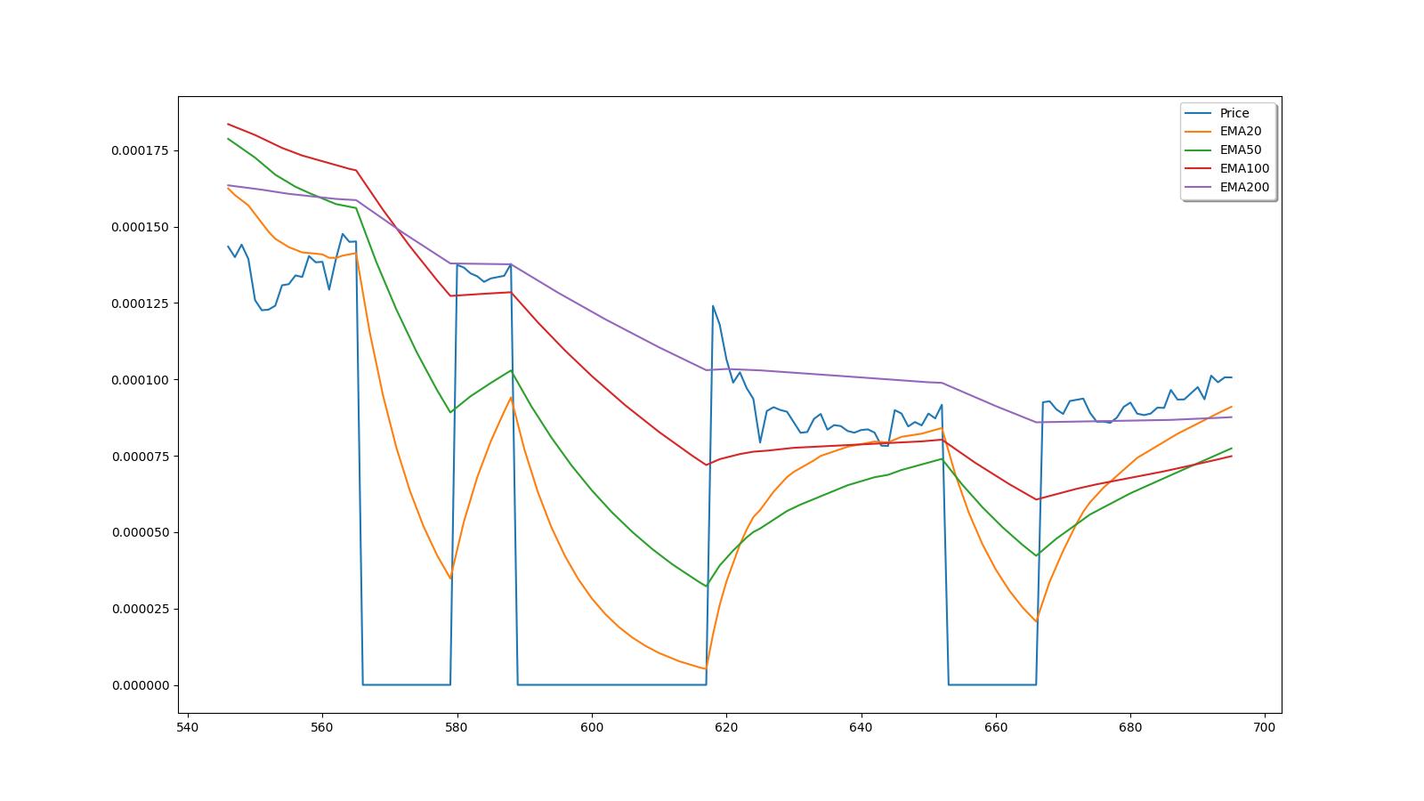 LANDWOLF Exponential Moving Averages