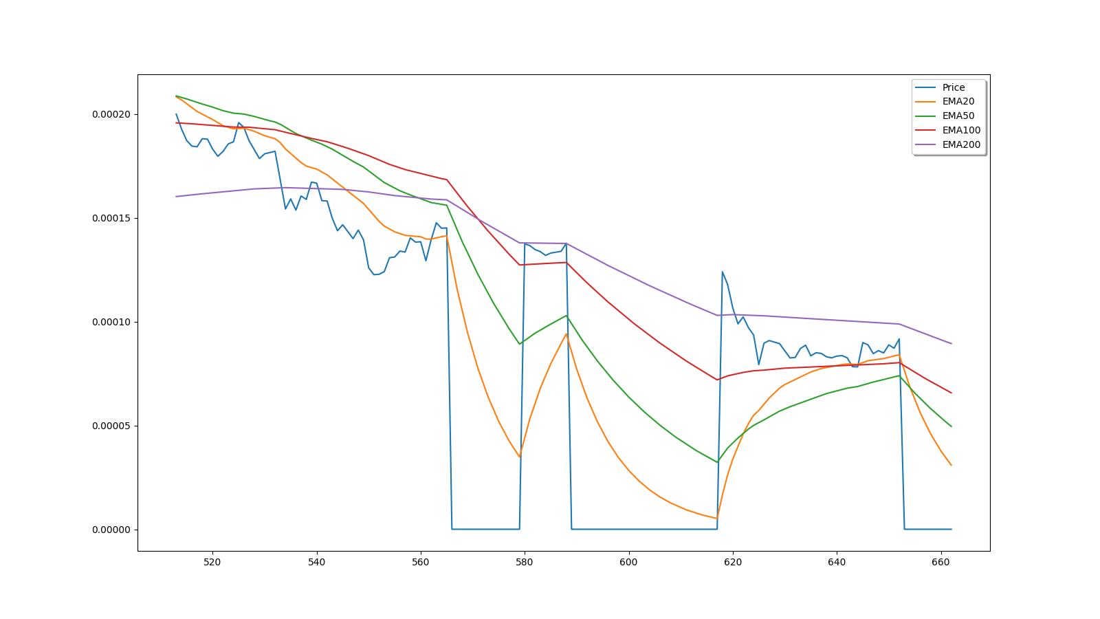 LANDWOLF Exponential Moving Averages