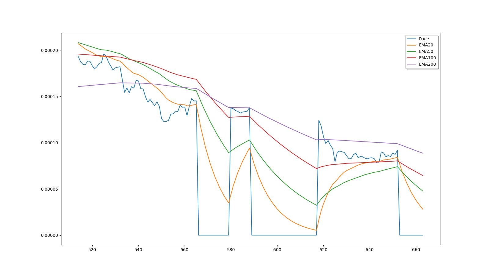 LANDWOLF Exponential Moving Averages