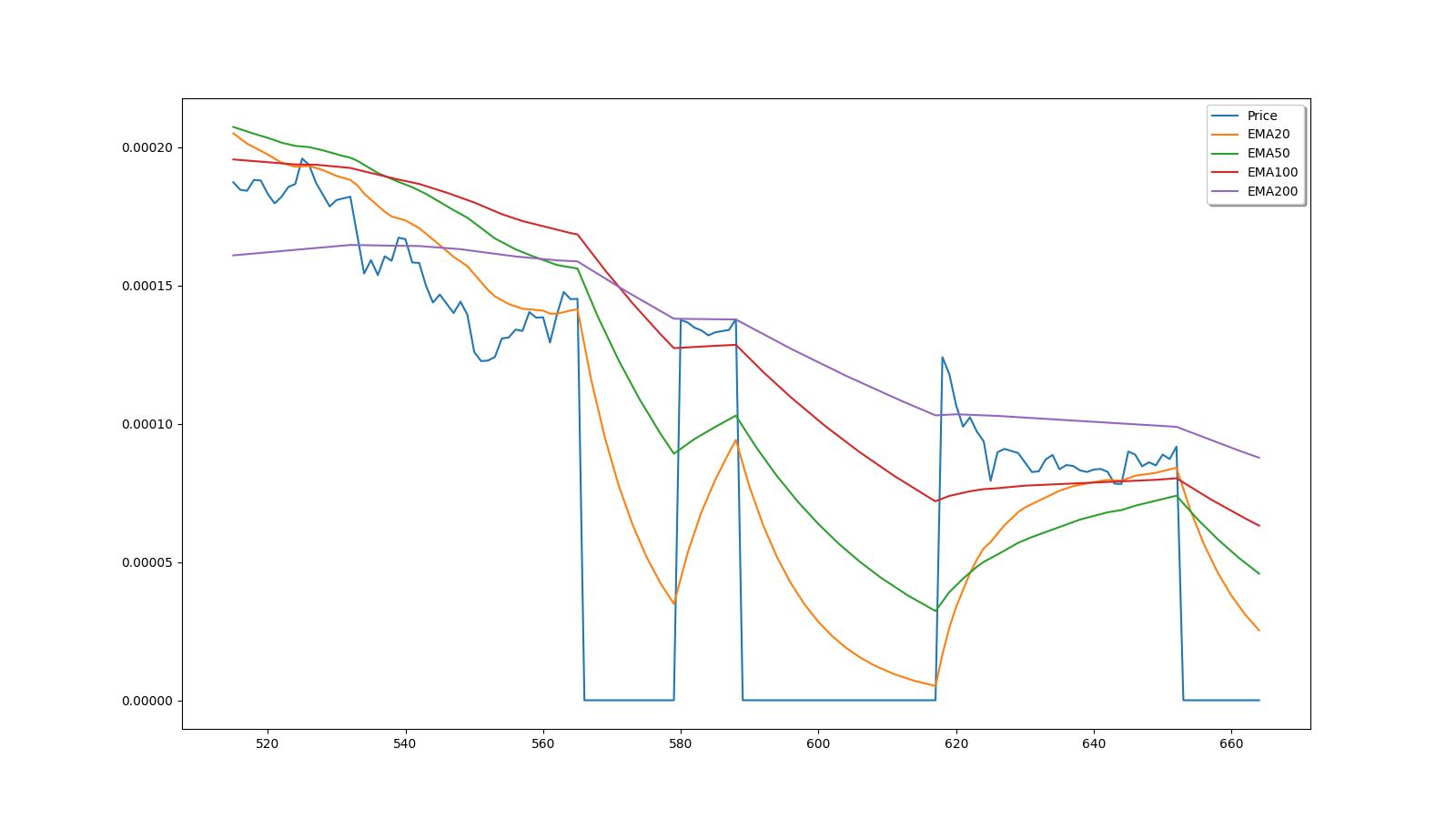LANDWOLF Exponential Moving Averages
