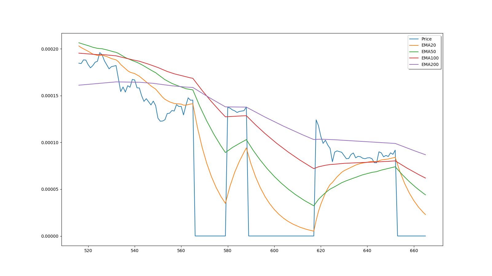 LANDWOLF Exponential Moving Averages