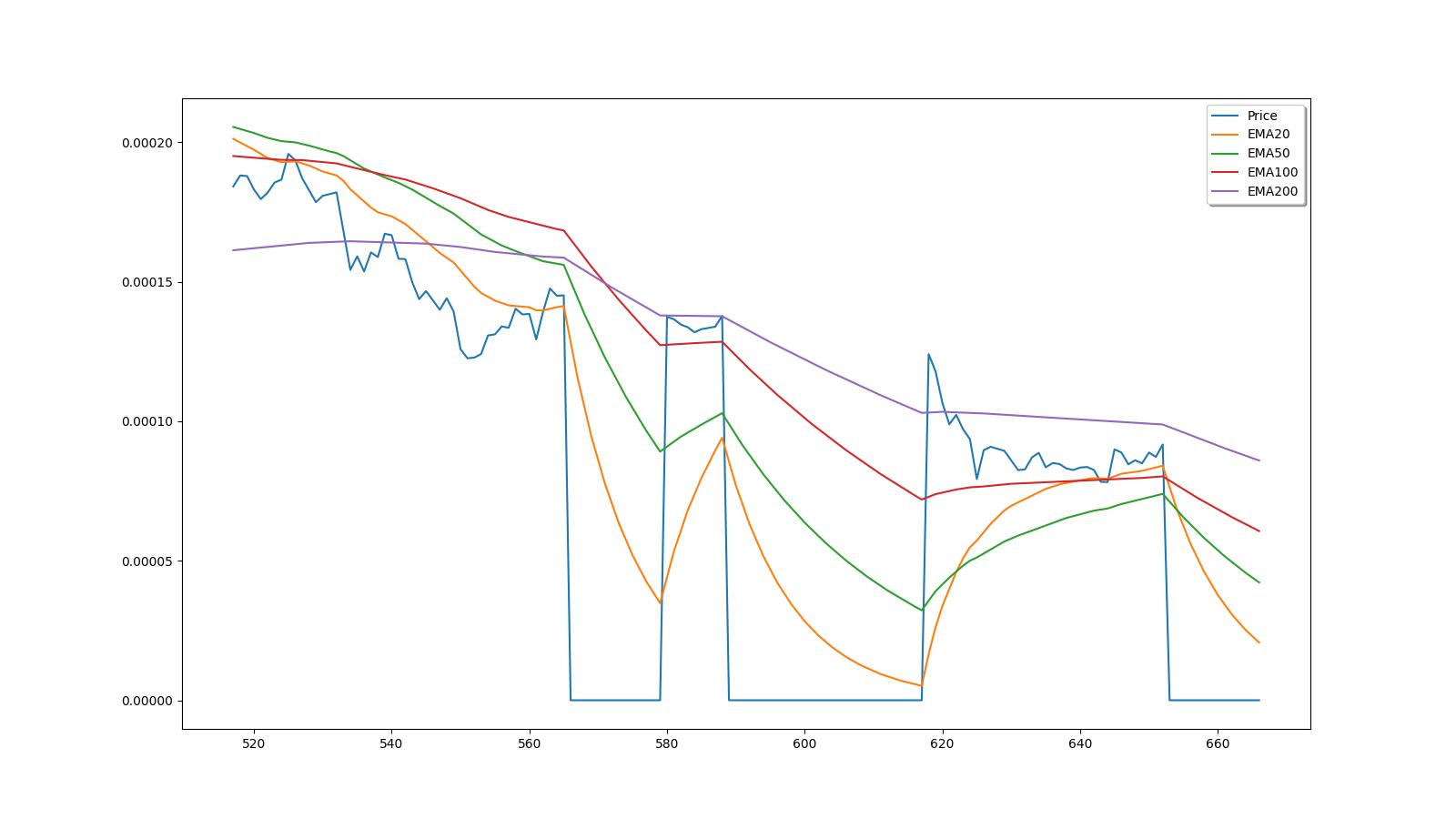 LANDWOLF Exponential Moving Averages