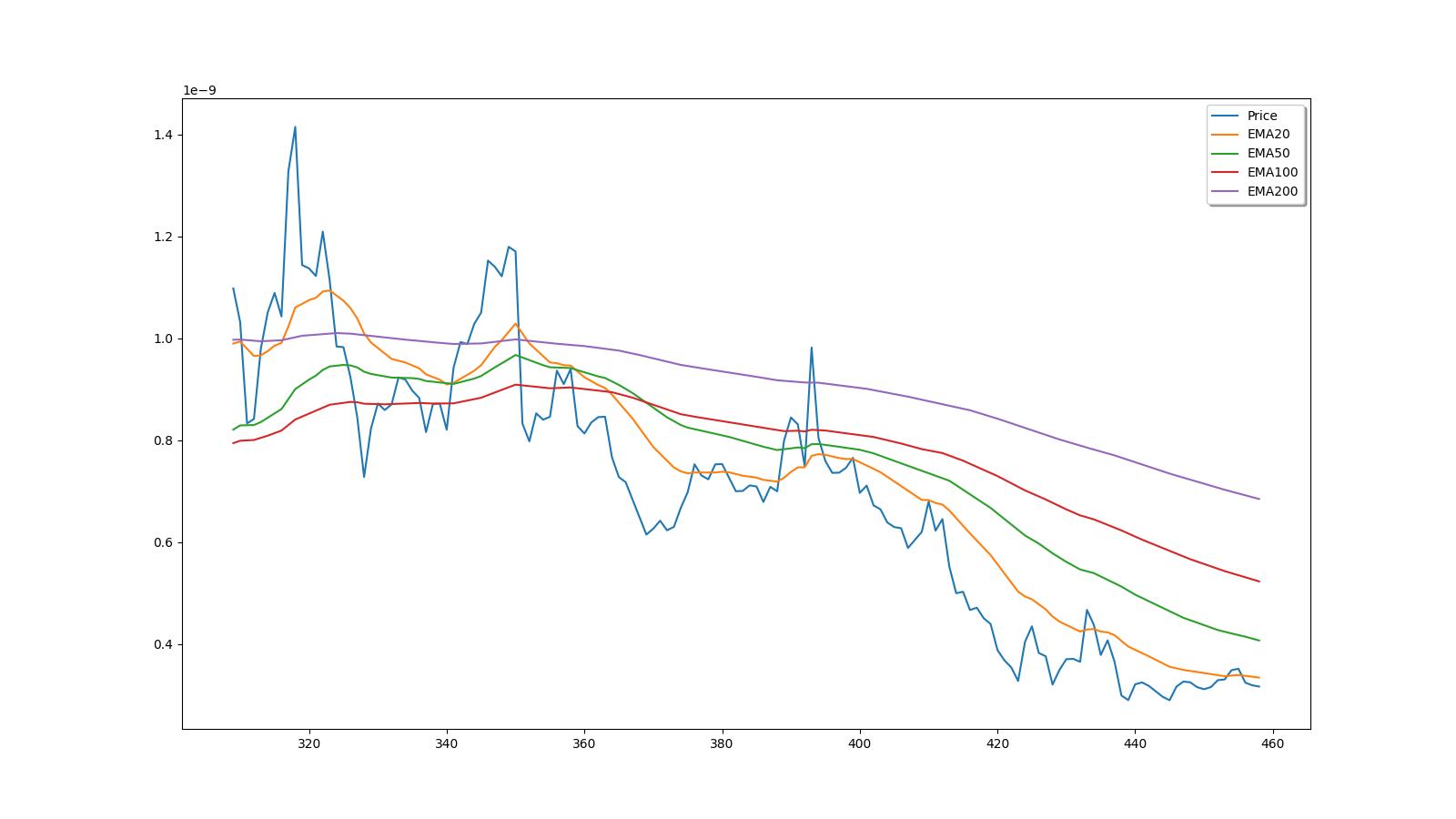 LandWu Exponential Moving Averages