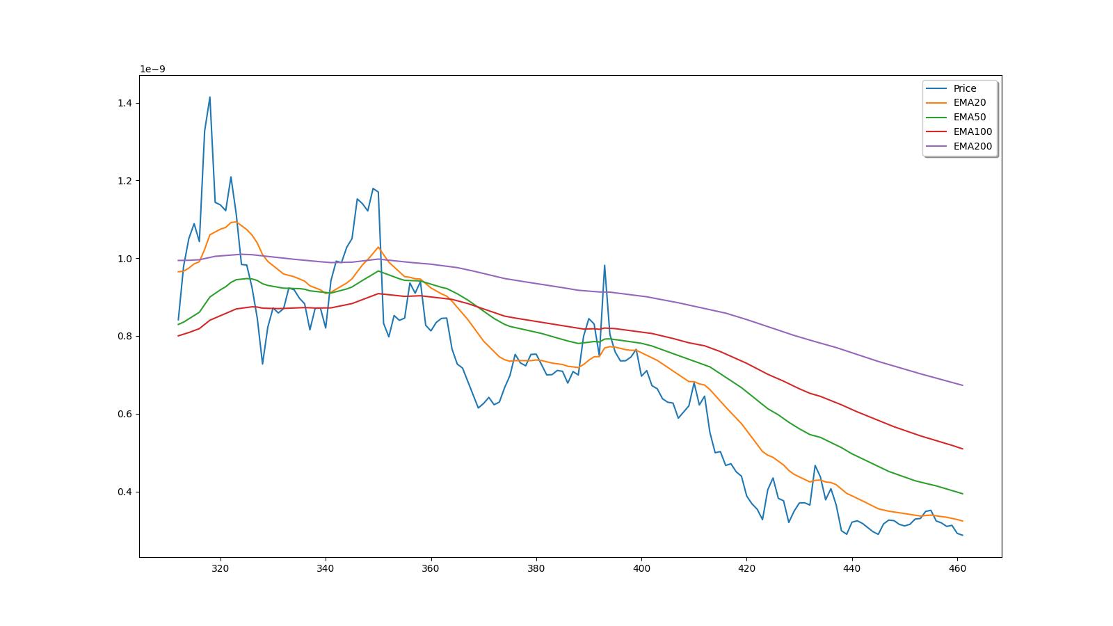 LandWu Exponential Moving Averages