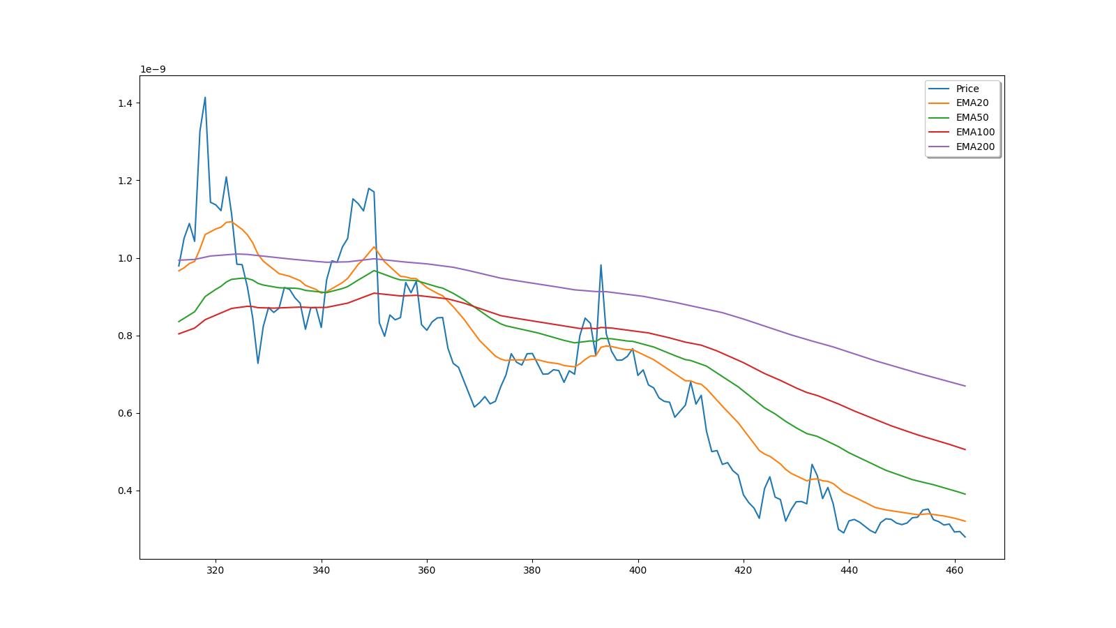 LandWu Exponential Moving Averages