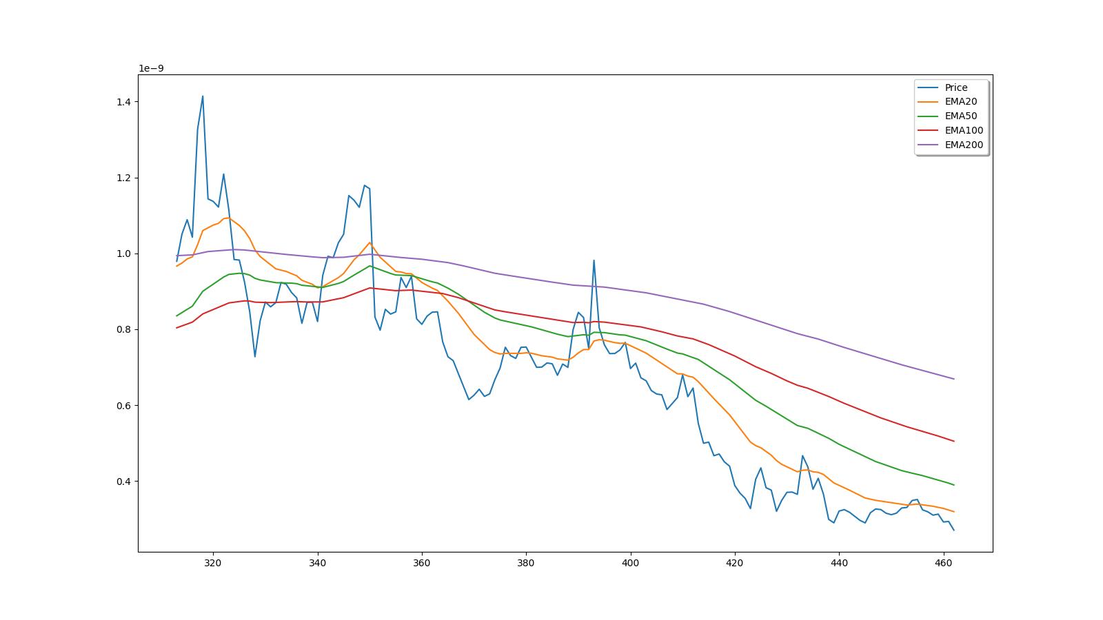 LandWu Exponential Moving Averages