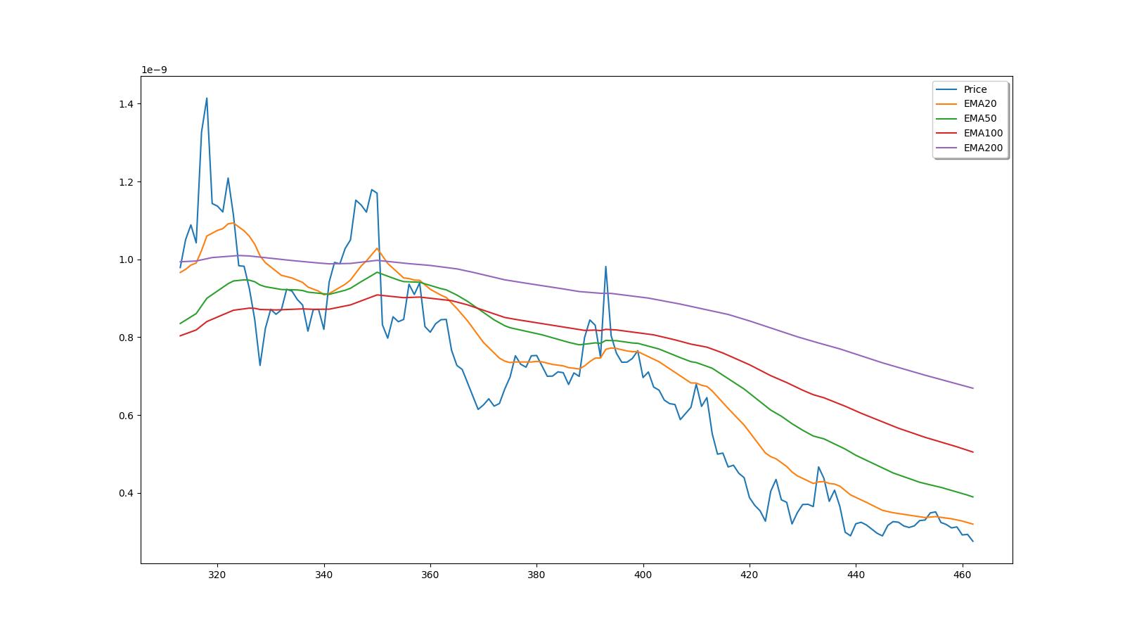 LandWu Exponential Moving Averages