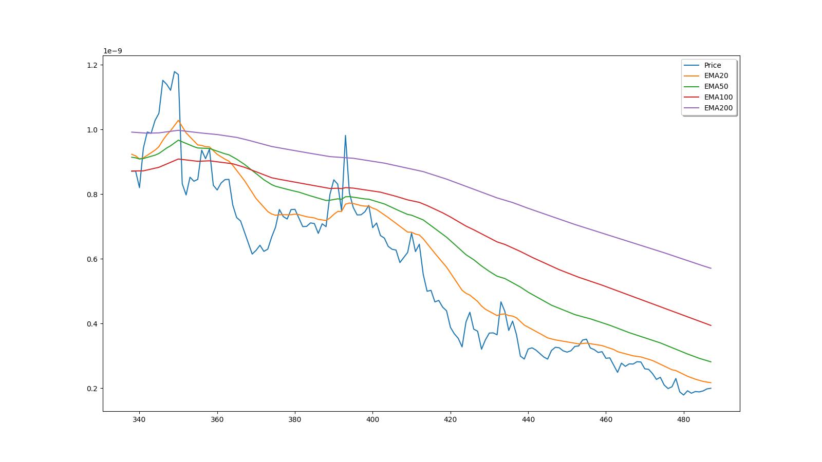 LandWu Exponential Moving Averages