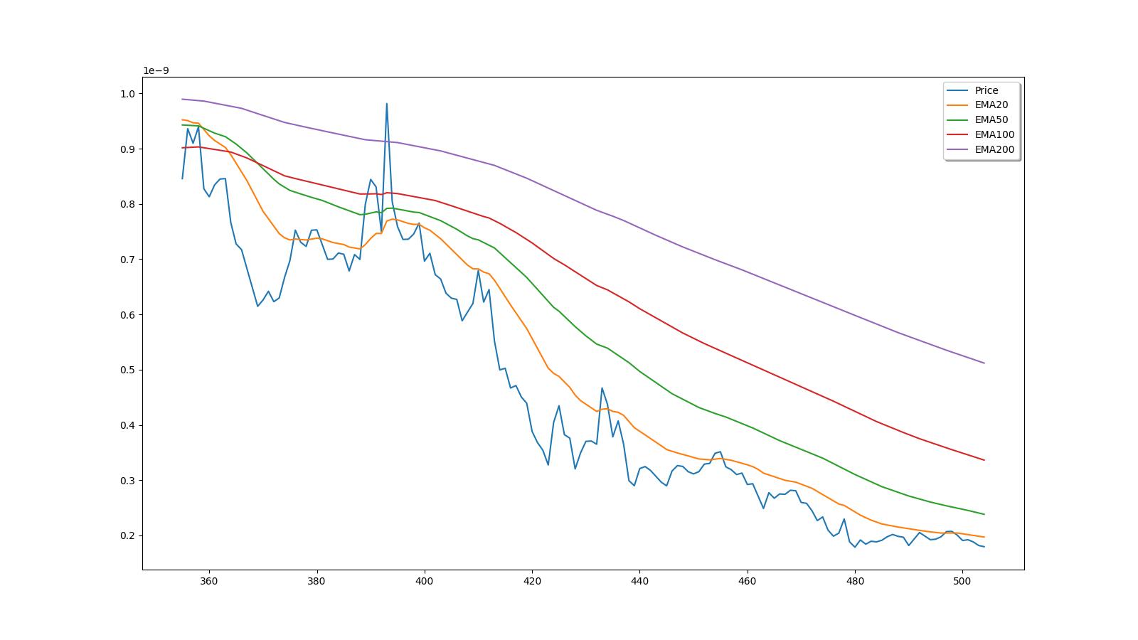 LandWu Exponential Moving Averages