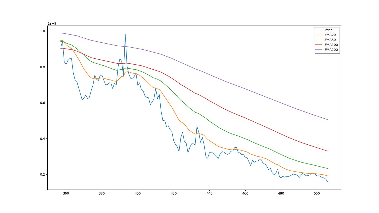 LandWu Exponential Moving Averages