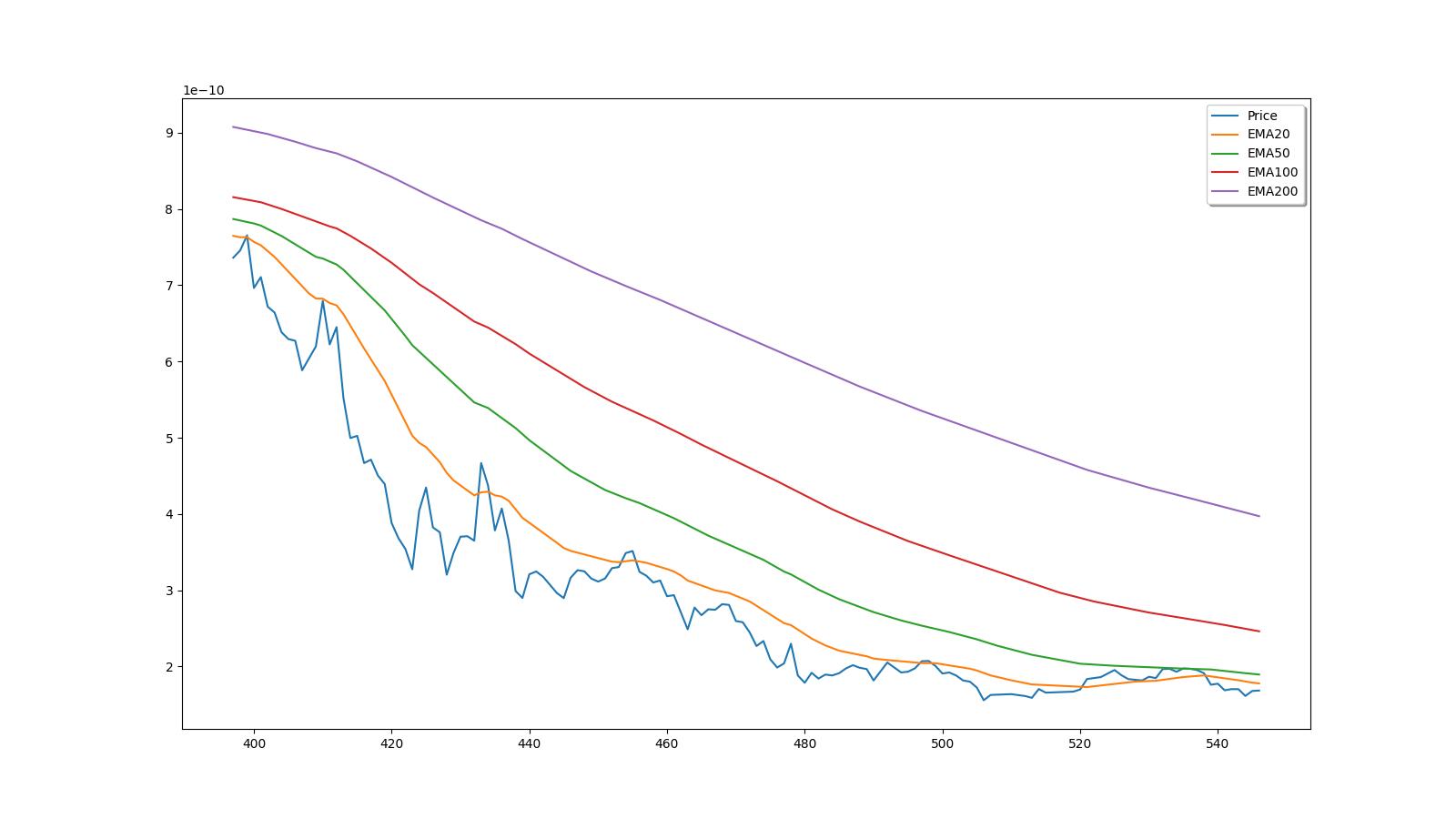 LandWu Exponential Moving Averages
