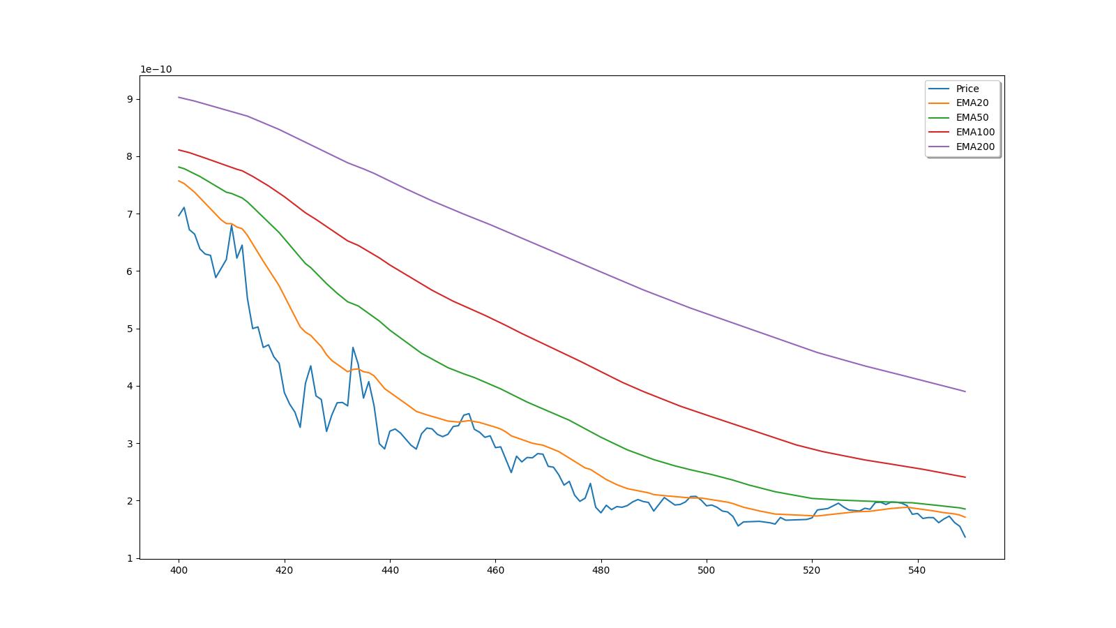 LandWu Exponential Moving Averages