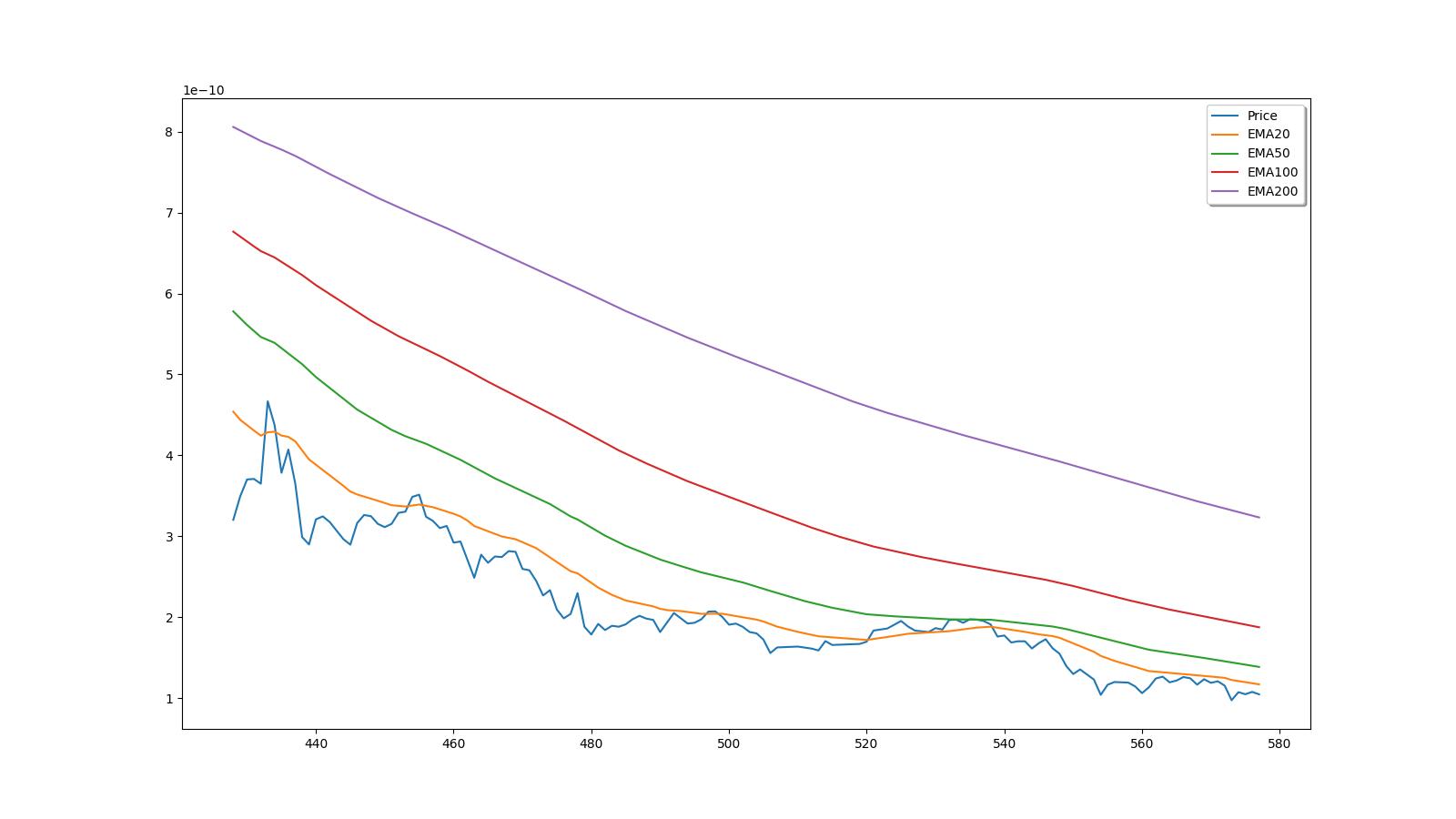 LandWu Exponential Moving Averages