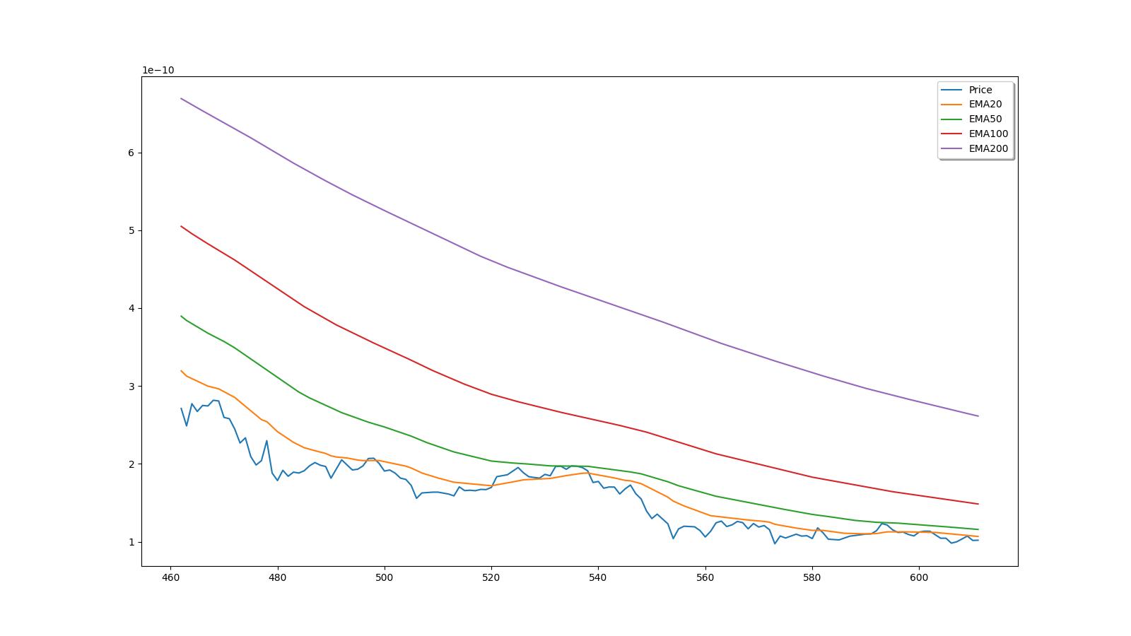 LandWu Exponential Moving Averages