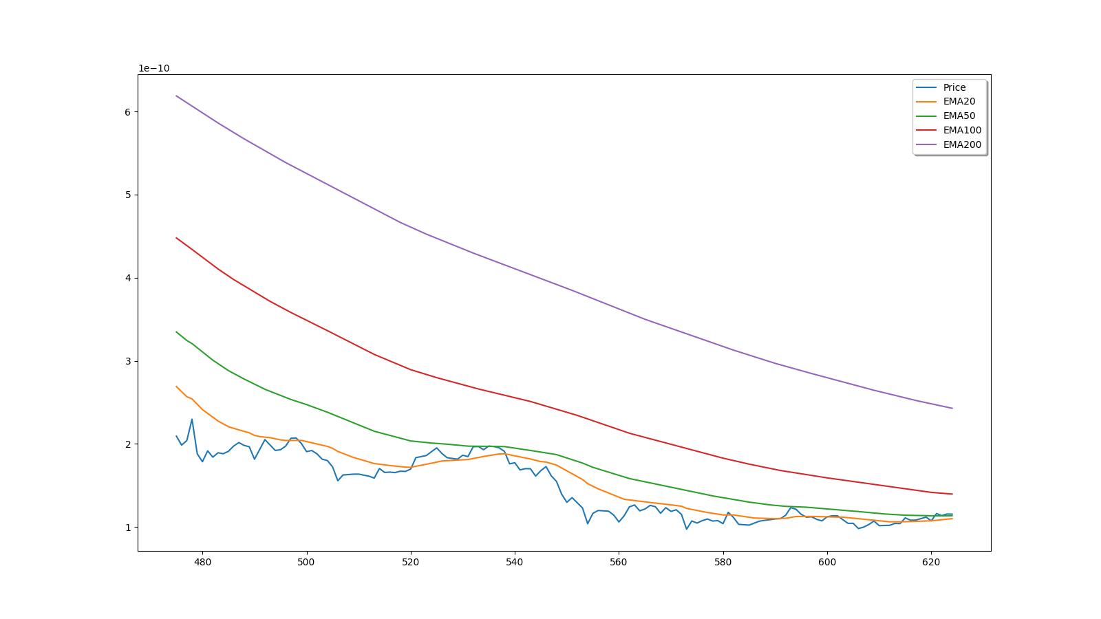 LandWu Exponential Moving Averages