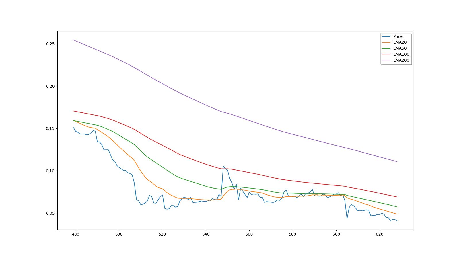 LandX Finance Exponential Moving Averages