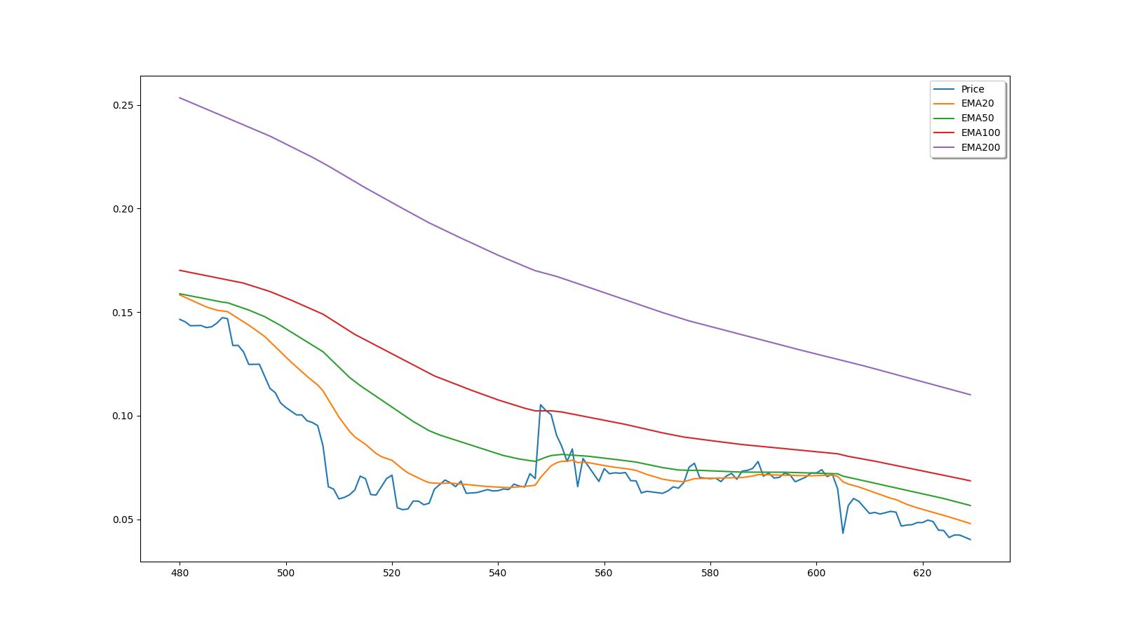 LandX Finance Exponential Moving Averages