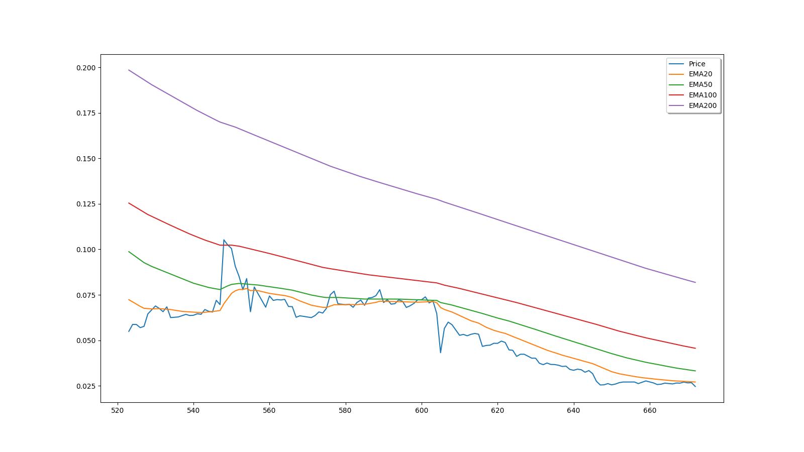 LandX Finance Exponential Moving Averages