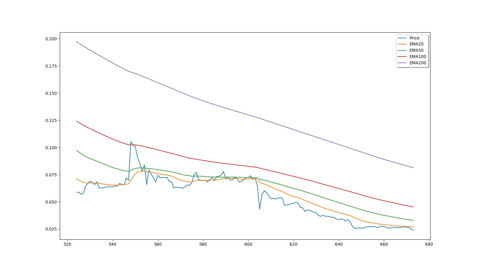 LandX Finance Exponential Moving Averages