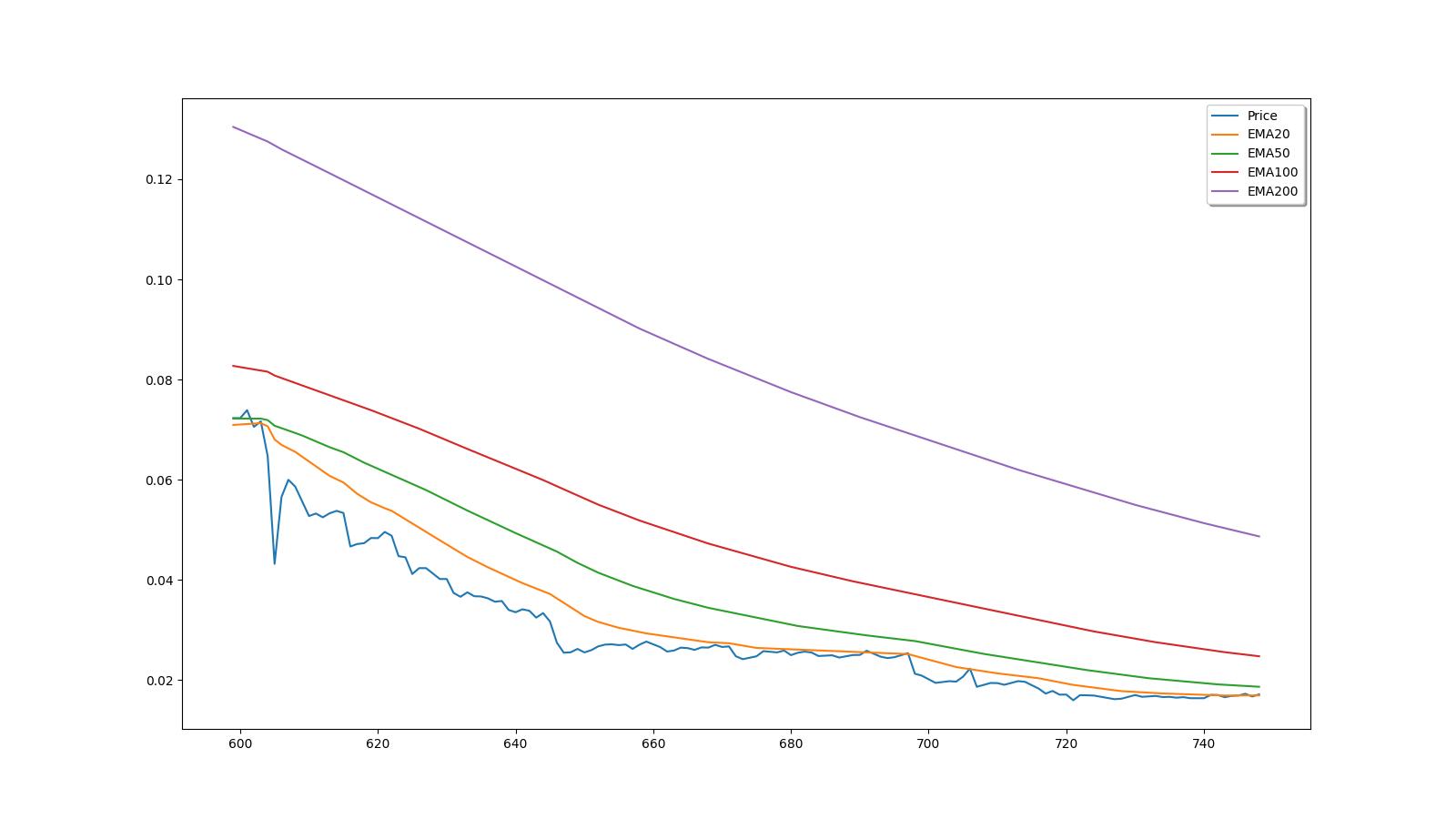 LandX Finance Exponential Moving Averages