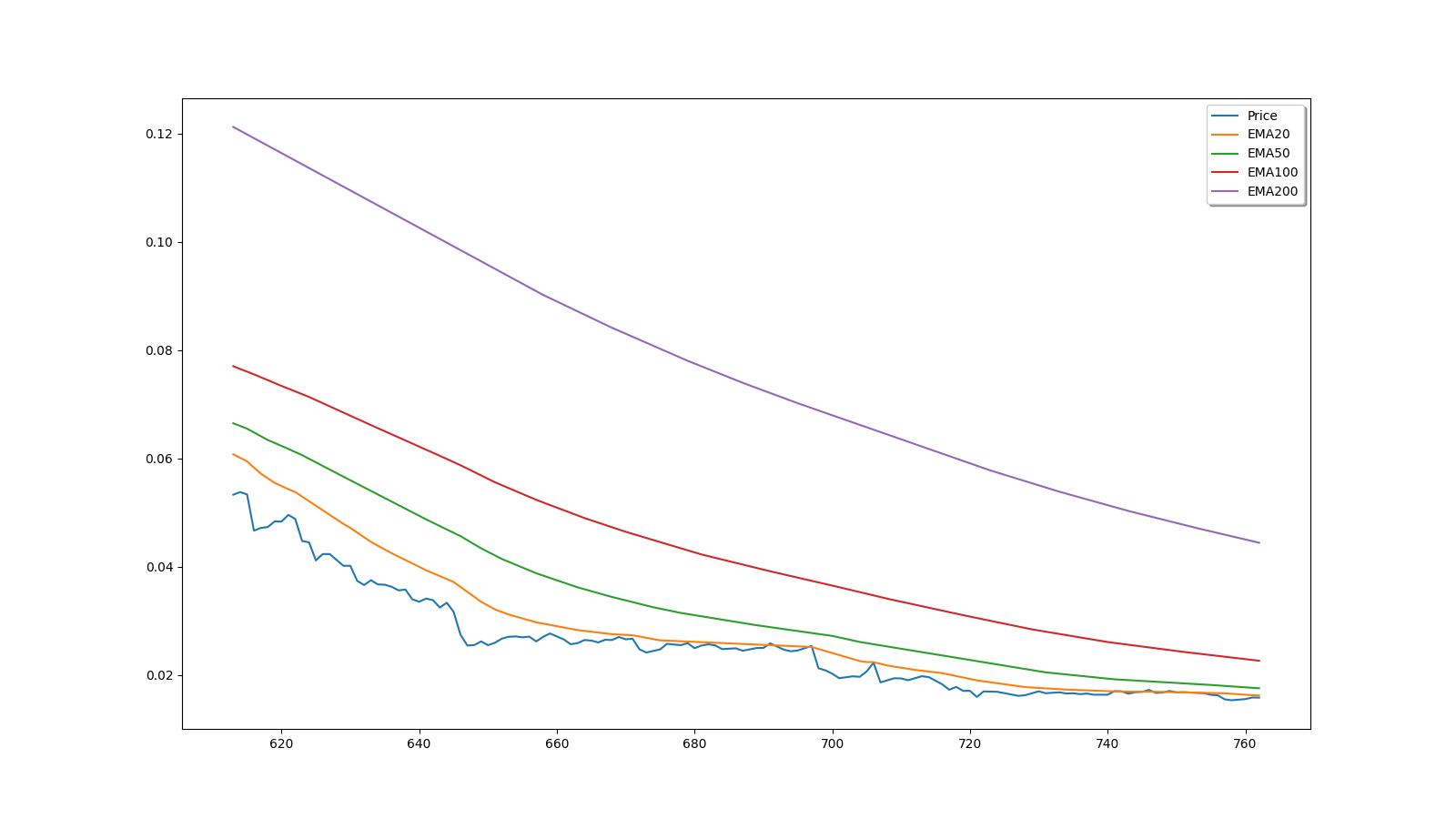 LandX Finance Exponential Moving Averages