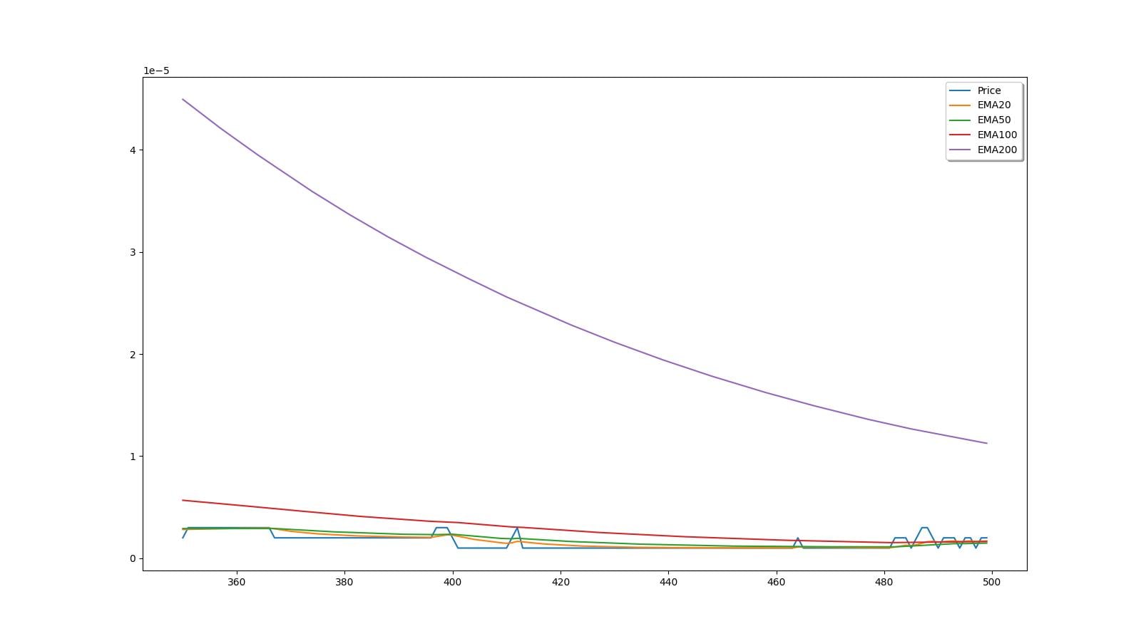 LanLan Cat Exponential Moving Averages