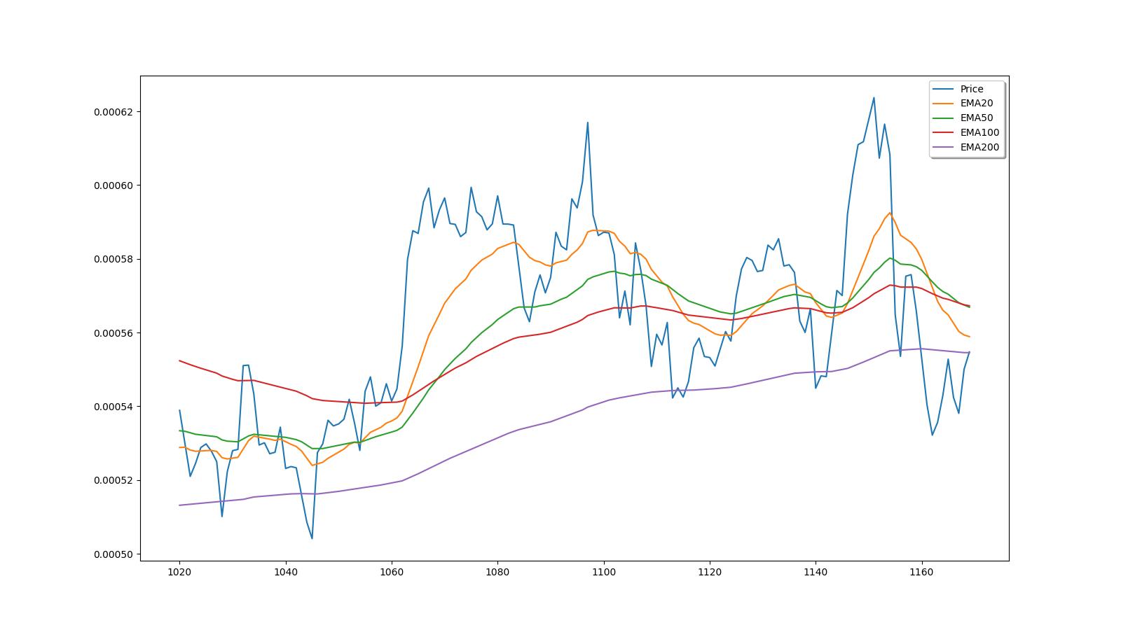 Lapislazuli Exponential Moving Averages
