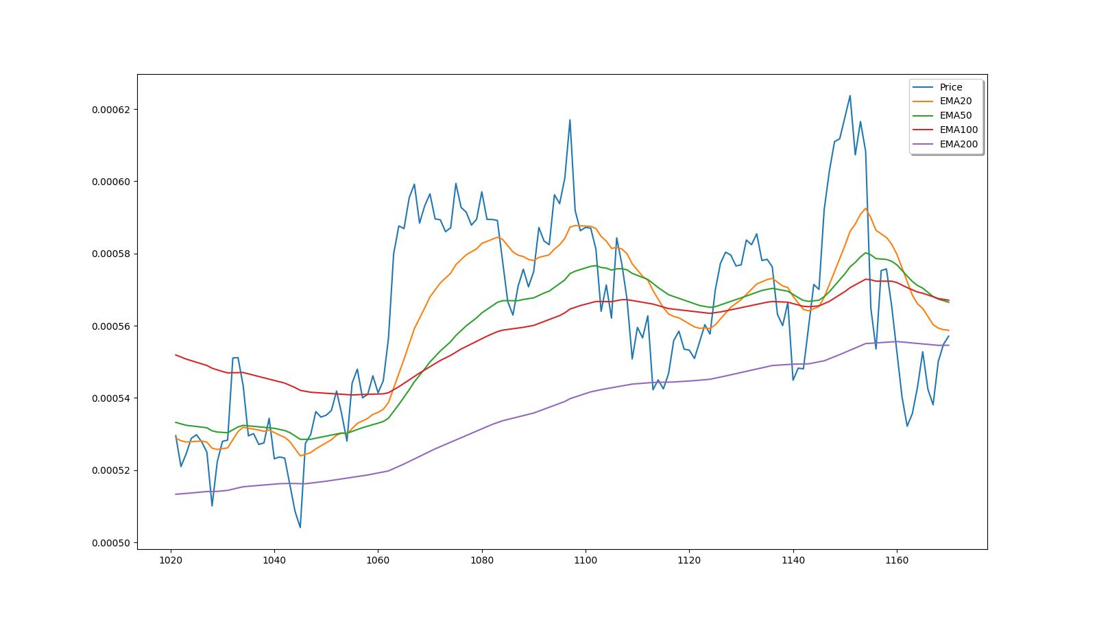 Lapislazuli Exponential Moving Averages