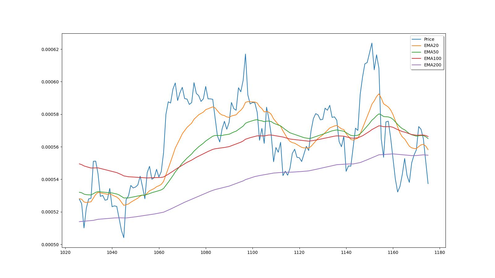 Lapislazuli Exponential Moving Averages