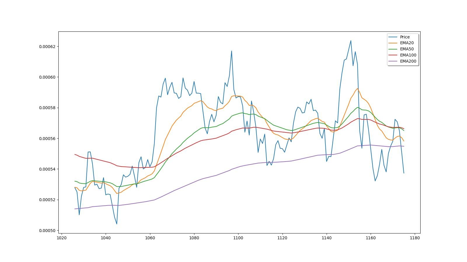 Lapislazuli Exponential Moving Averages